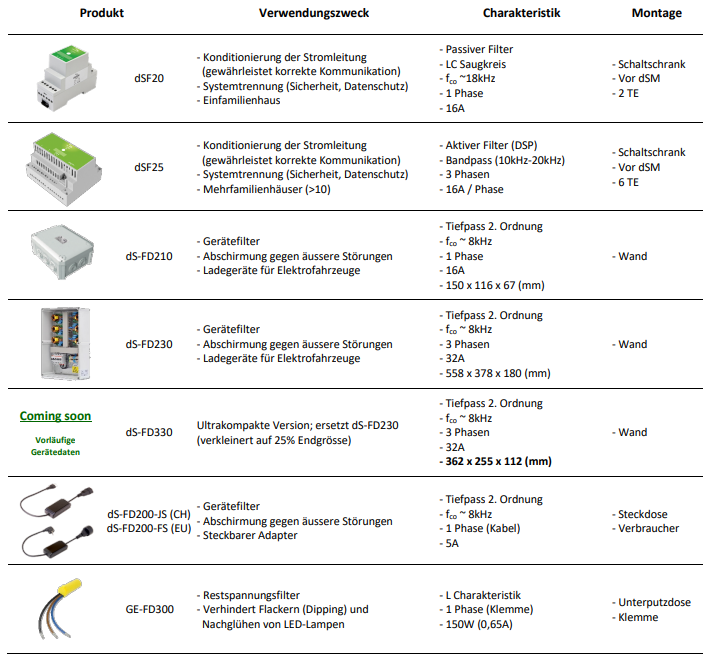digitalSTROM Filter Informationen – digitalSTROM